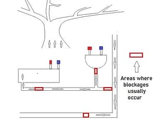What Happens when you Have a blockage? - Plumbers in Birmingham ...