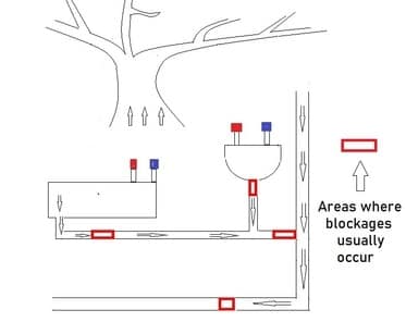 What Happens when you Have a blockage? - Plumbers in Birmingham ...